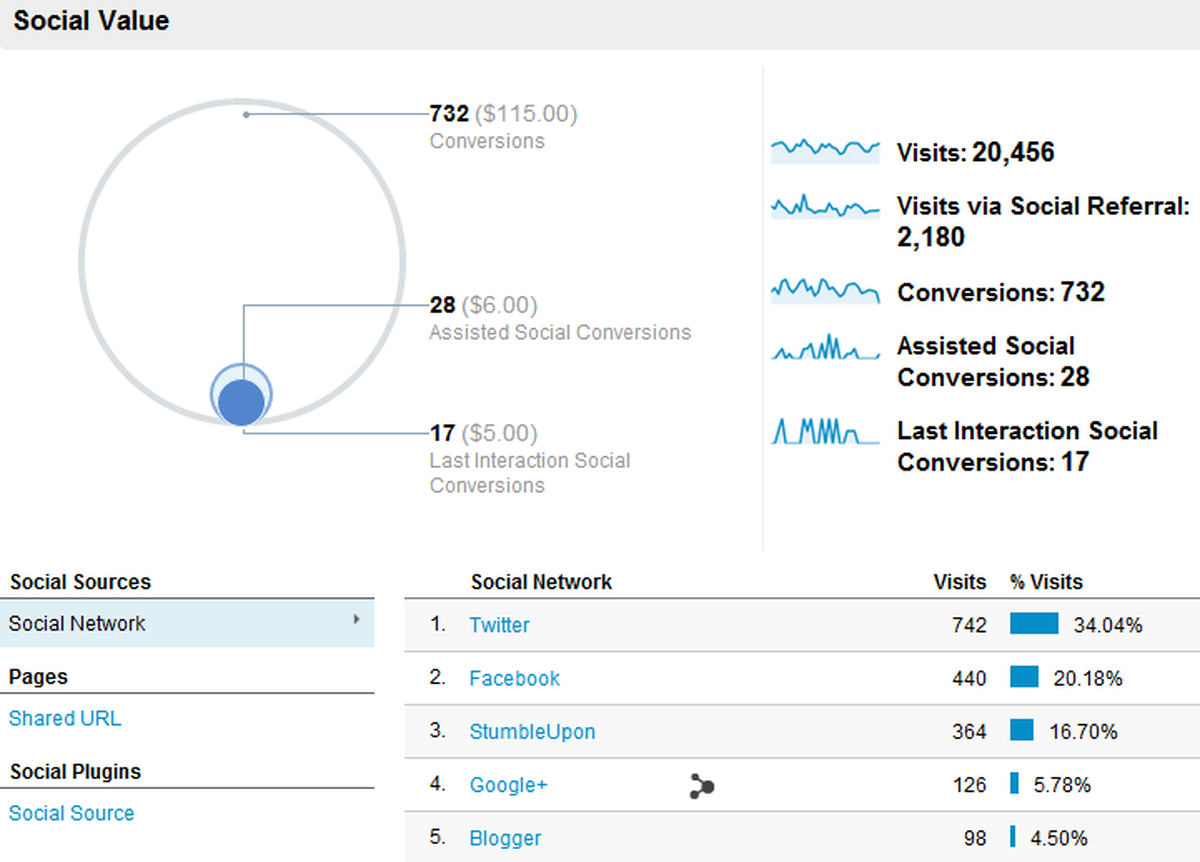 How to Track Social Media Traffic Using Google Analytics' New Features ...